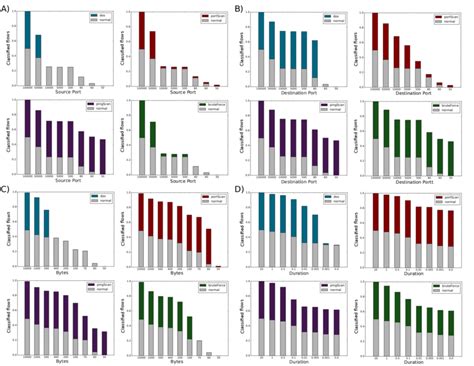 Normal Malicious Traffic Fractions For Different Upper Limits Of A