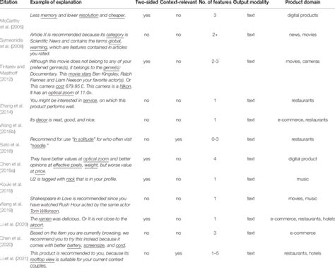 Summary Of Related Work On Feature Based Explanations For