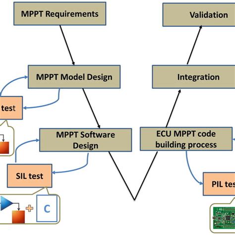 Pdf Mil And Sil And Pil Tests For Mppt Algorithm