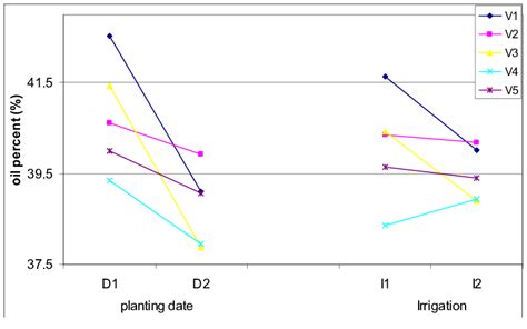 Interaction Effects Of Planting Date And Irrigatuin And Cultivars On