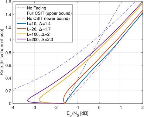 Rates For Rayleigh Block Fading With Block Lengths L 10 20 100 The