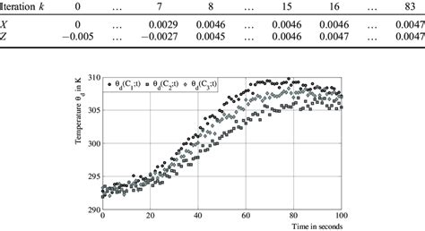 Coordinates Vs Iteration Case 1 Download Scientific Diagram