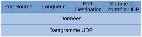Udp User Datagram Protocol Définition Structure Du Protocole