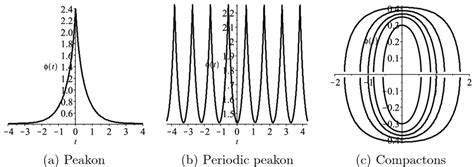 The Profiles Of Peakon Periodic Peakon And Compactons Of System 6