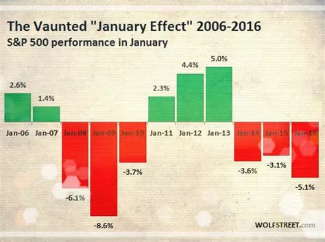 What Is The January Effect Investment And Financial Dictionary