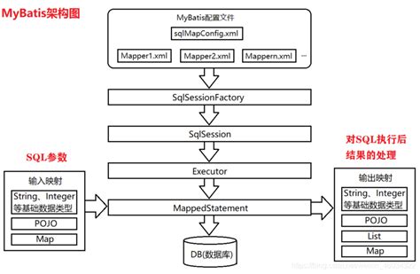 mybatis适合新手快速入门 学mybatis之前要学什么 csdn博客