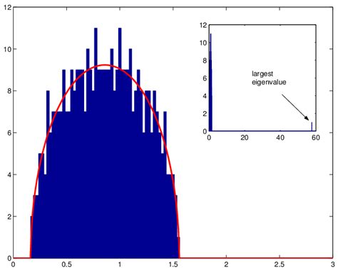 Spectrum Of Eigenvalues Of A Random Correlation Matrix With Average