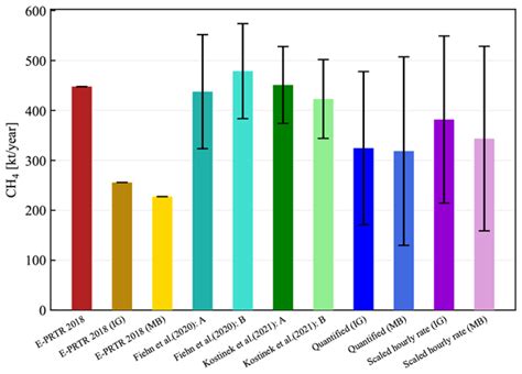 Acp Metrics Local To Regional Methane Emissions From The Upper Silesian Coal Basin Uscb