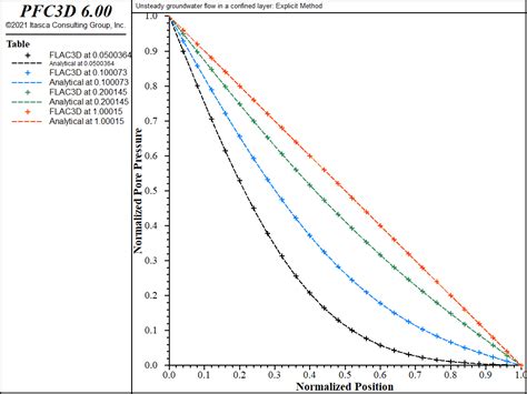 Unsteady Groundwater Flow In A Confined Layer — Pfc 60 Documentation
