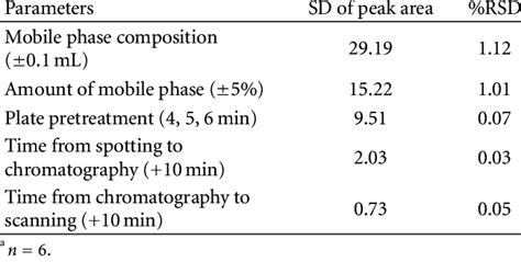 Robustness Testing A Download Table