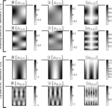 Mode Shapes Of Several Leaky Modes Download Scientific Diagram