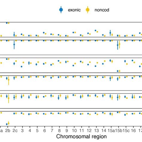 Introgression Model Each Horizontal Arrow Represents A Unidirectional
