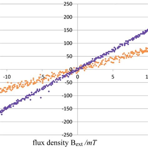 A Current In Plane Cip And B Current Perpendicular To Plane Cpp Download Scientific