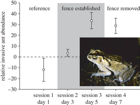Effects Of Native Toad Exclosure On Invasive Yellow Crazy Ant A Download Scientific Diagram