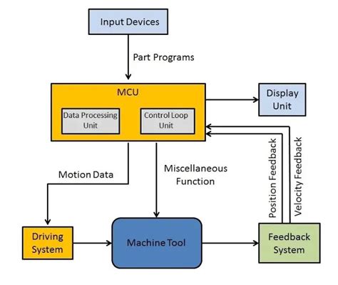 Cnc Lathe Schematic Diagram Circuit Diagram