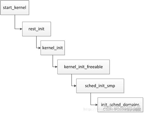 Linux多核运行机制(smp)linux Smp Csdn博客 Linux多核运行机制(smp)linux Smp Csdn博客