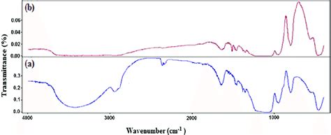 FT IR Spectra Of SiO 2 Nanoparticles A S Surfactant 1 And B S Download Scientific