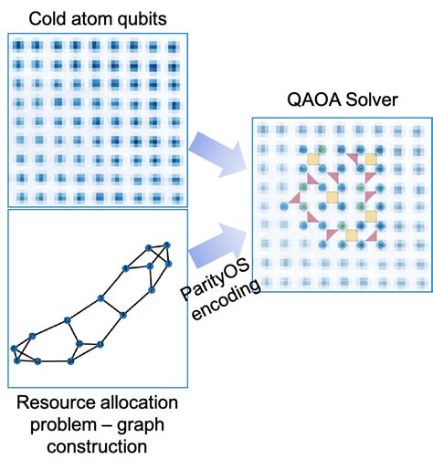 Qbn News › Coldquanta And Parityqc Aim At Quantum Advantage With Optimization Problems