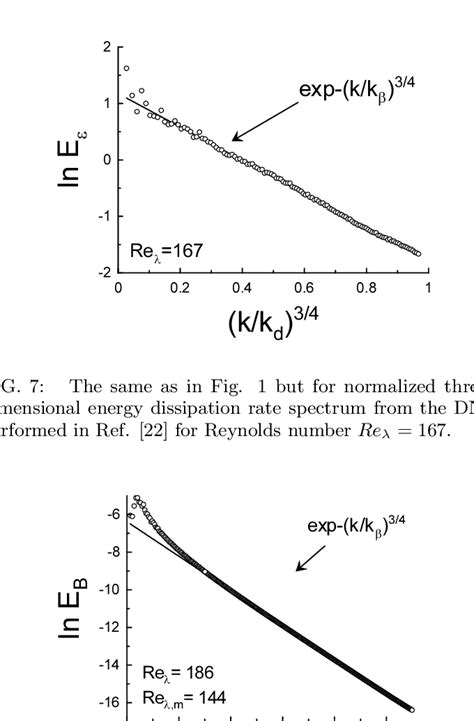 The Same As In Fig 1 But For Three Dimensional Power Spectrum Of A Download Scientific Diagram