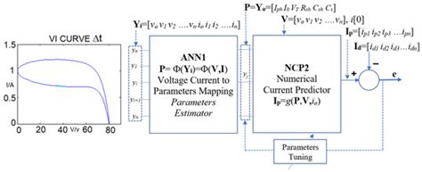 pv panel model parameter estimation by using neural network