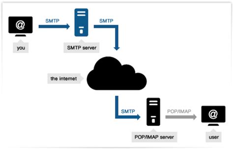 Diving Into Transport And Application Layers Optigo Networks