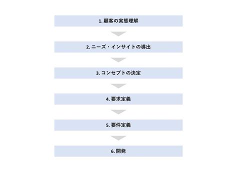成功する商品開発のプロセスとは？6ステップで解説 オージス総研