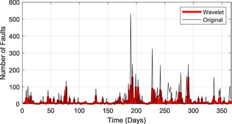 evaluation of the wavelet transform with 2 nodes download scientific