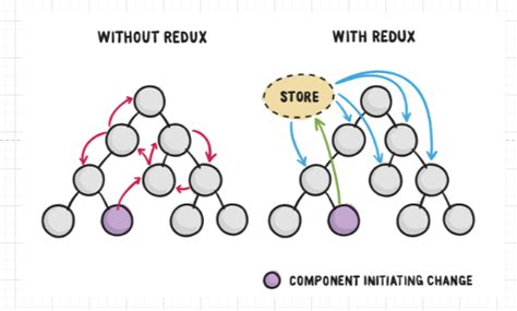 React Redux