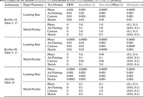Figure 1 From Domain Generalization Using Causal Matching Semantic