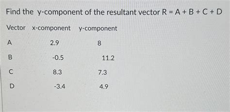 Solved Find The Y Component Of The Resultant Vector Chegg