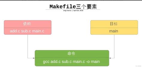 Makefile编译实战编译 Makfile Csdn博客