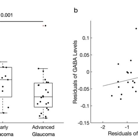 Gaba Levels In The Visual Cortex A The Gaba Levels Normalized To Download Scientific Diagram