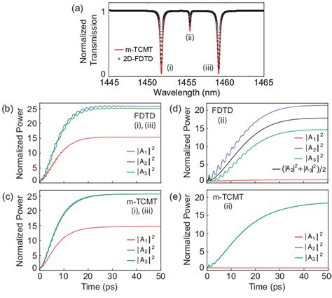 Comparison Between M Tcmt And 2d Fdtd Simulations A Transmission Download Scientific Diagram
