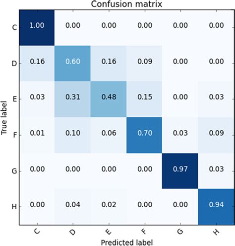 Classification Accuracy Of The Proposed Dcnn Model Download Scientific Diagram