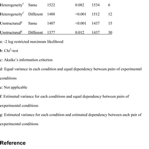 Selection Of Covariance Model The Structures Are Ordered From Worst To