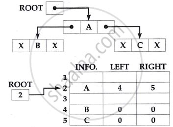 Tree In Data Structure Shaalaa Com