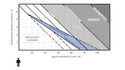 Sound Metrics Speech Interference Level