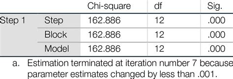 Description Of Model Tests Omnibus Tests Of Model Coefficients Description Of Model Tests Omnibus Tests Of Model Coefficients