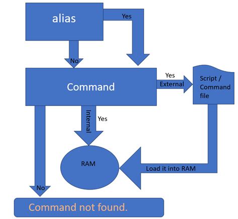 Internal And External Commands In Linux
