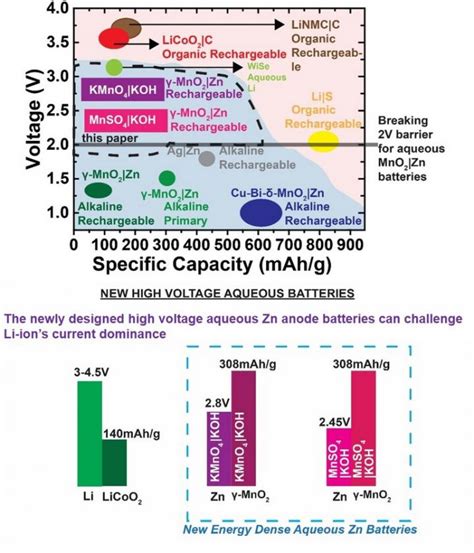 Rechargeable Aqueous Battery Versus Lithium Ion Dominance