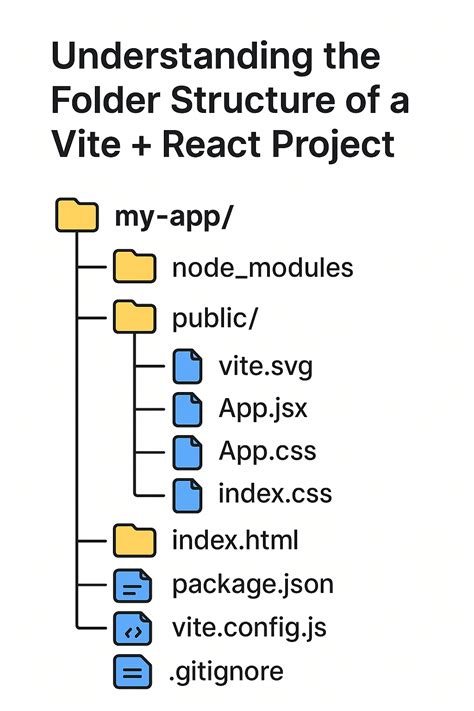 Quick Tour Of Vite React Folder Structure” By Udeshika Jun 2025