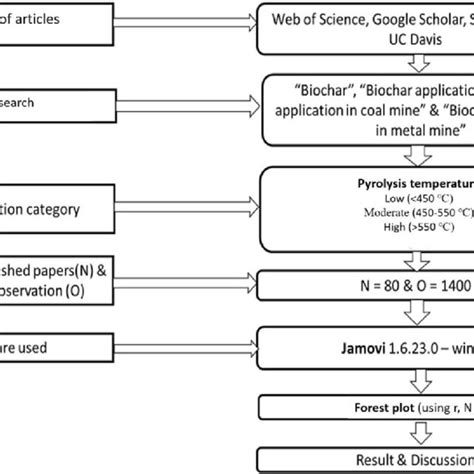 A Flow Diagram Showing Each Step In The Meta Analysis For The Effect Of