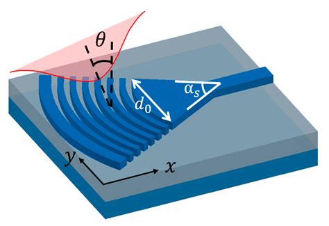 Grating Couplers On Silicon Photonics Design Principles Emerging Trends And Practical Issues