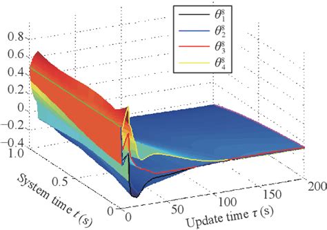 Figure 7 From An Optimal Control Based Distributed Reinforcement