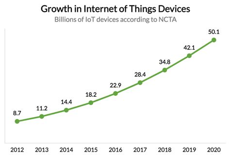 IoT Is It A Blessing Or A Curse