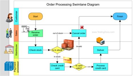 Order Processing Swimlane Flowchart TestingDocs
