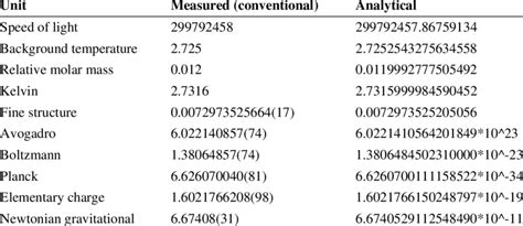 Comparison Of Measured And Analytically Obtained Units Download Table