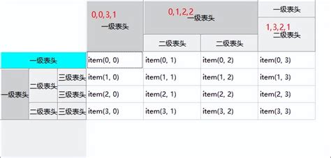Qt實現表格控制項 支持多級列表頭多級行表頭單元格合併等 資訊咖