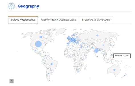 stack overflow developer survey results 2019 阿貝好威的實驗室