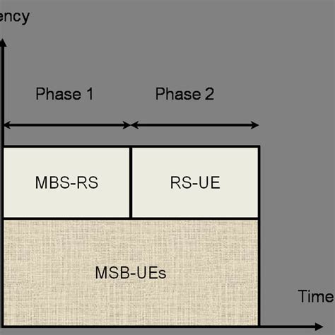 Relay Assisted Cellular Network Frame Structure Download Scientific